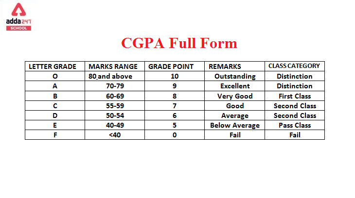 CGPA Full Form Cumulative Grade Point Average Adda247