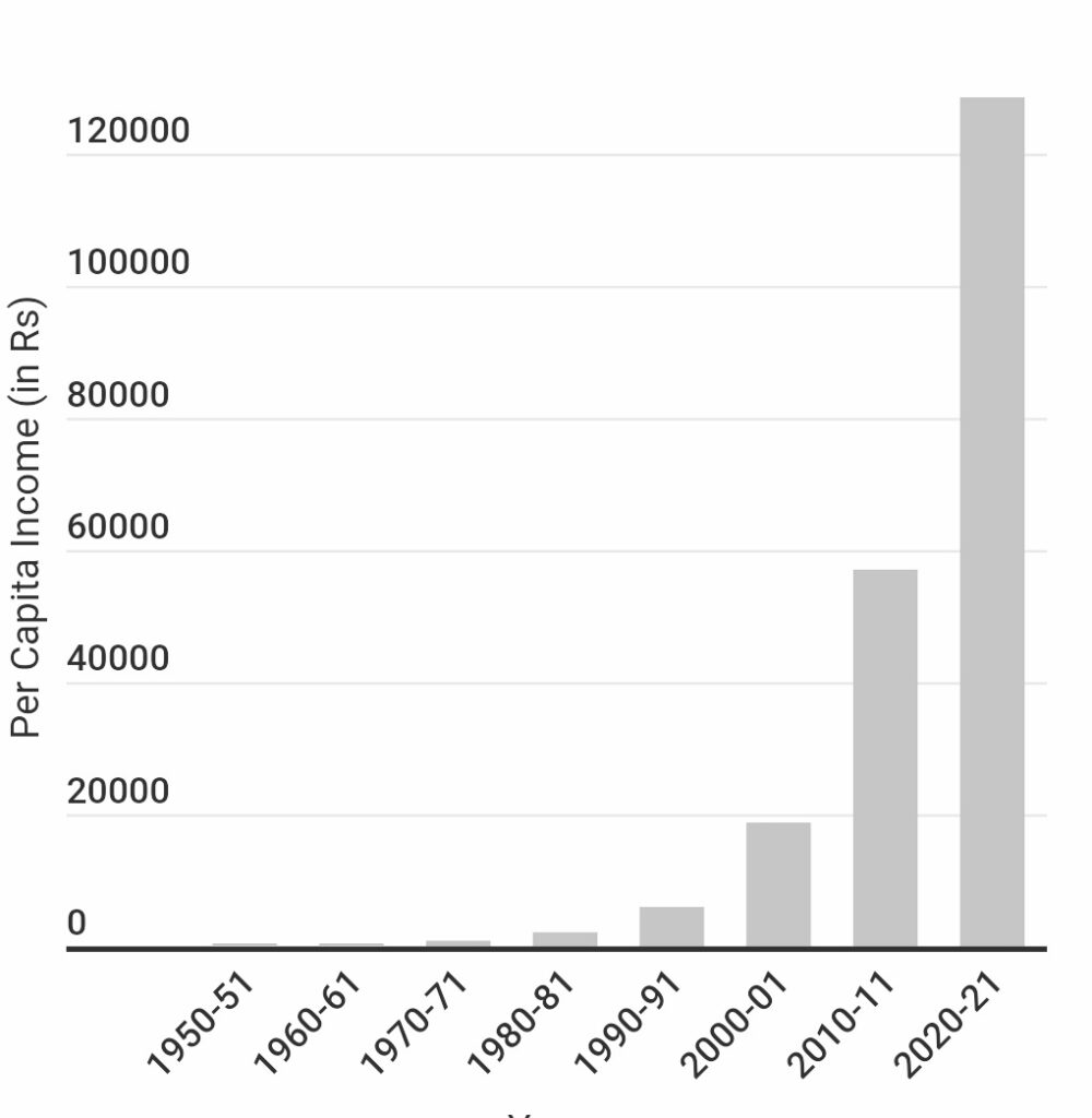 What is per capita income of india 2022?- Formula, Meaning