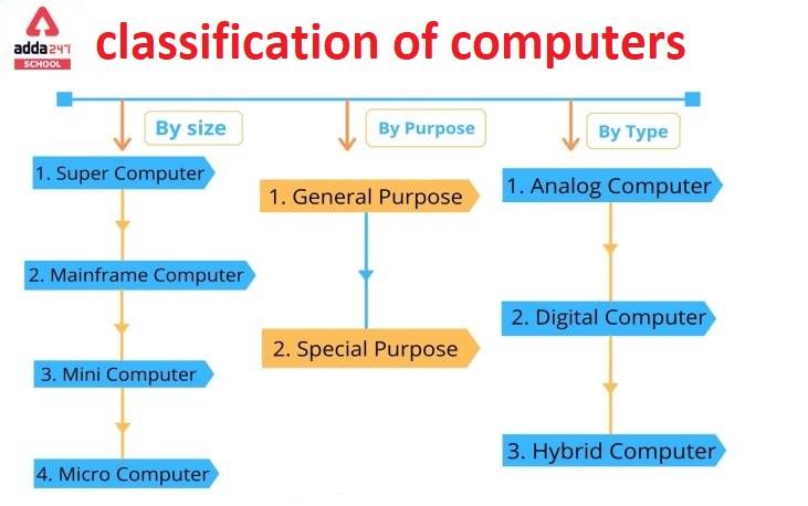 Classification Of Computers By Size Usage Type Purpose