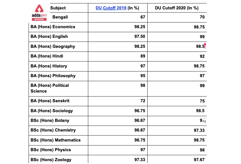 CUET Cut Off 2022 DU BHU JMI AU For BA Bcom Btech BSc