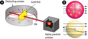 Rutherford Atomic Model- Experiment, Diagram, Limitations