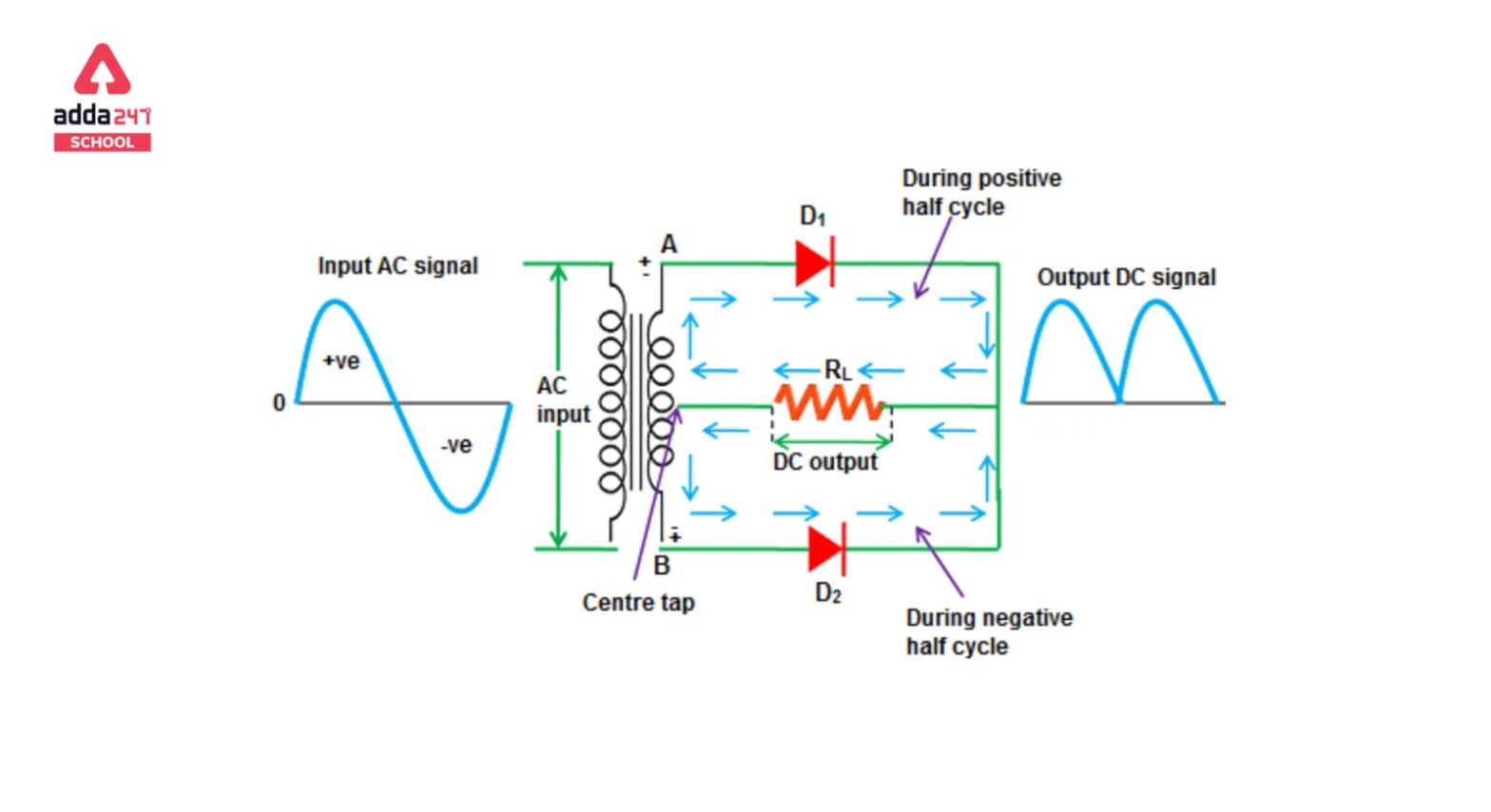 Full Wave Rectifier Formula, Efficiency, Circuit, Working