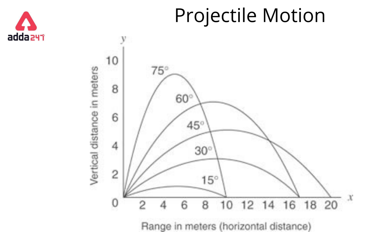 Projectile Motion Definition Formula Derivation Examples