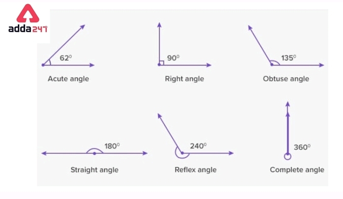 Types of Angles in Maths with Definition, Degrees & Examples