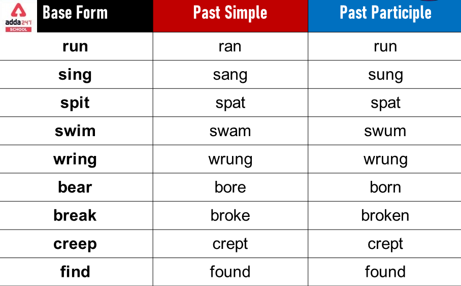 Func ionari Au Gresit nmuiate Read Verb Forms V1 V2 V3 La Fel