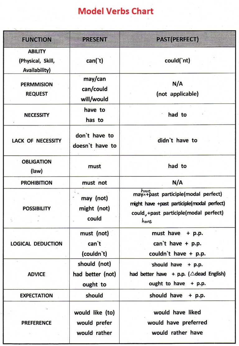 Modal Verbs Chart and List- Check Modals Auxiliary Verbs