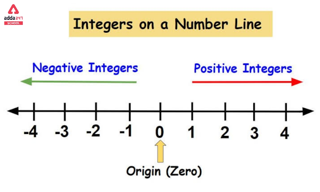 Integers Numbers Definition Examples Rules Formula