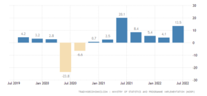 Current Gross Domestic Product (GDP) of India 2022