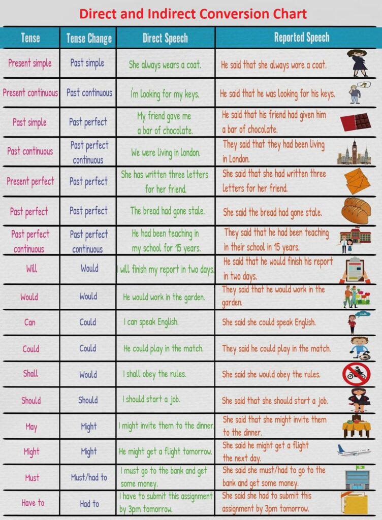 Direct and Indirect Speech, Definition and Rules Chart PDF