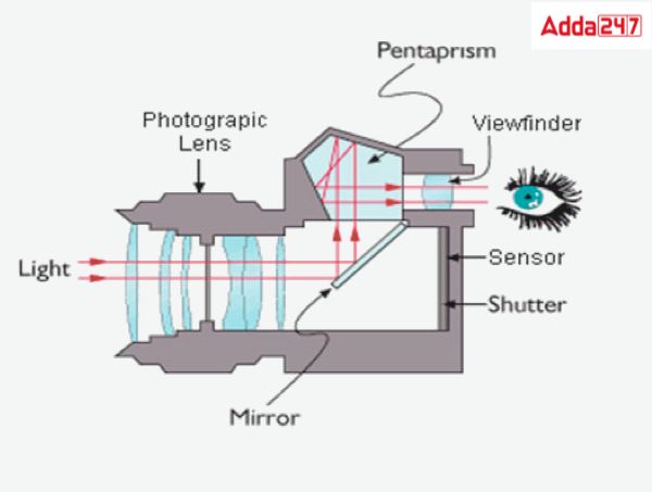 DSLR Full Form in English and Hindi