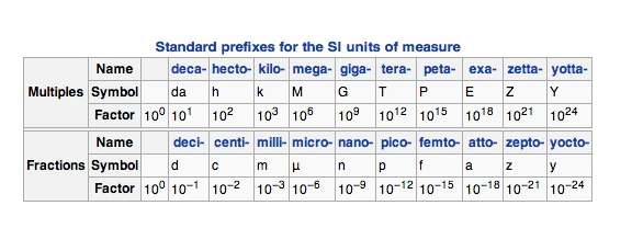 What is the SI Unit of Pressure?
