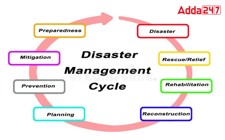 Disaster Management Project for Class 9 & 10 PDF Download