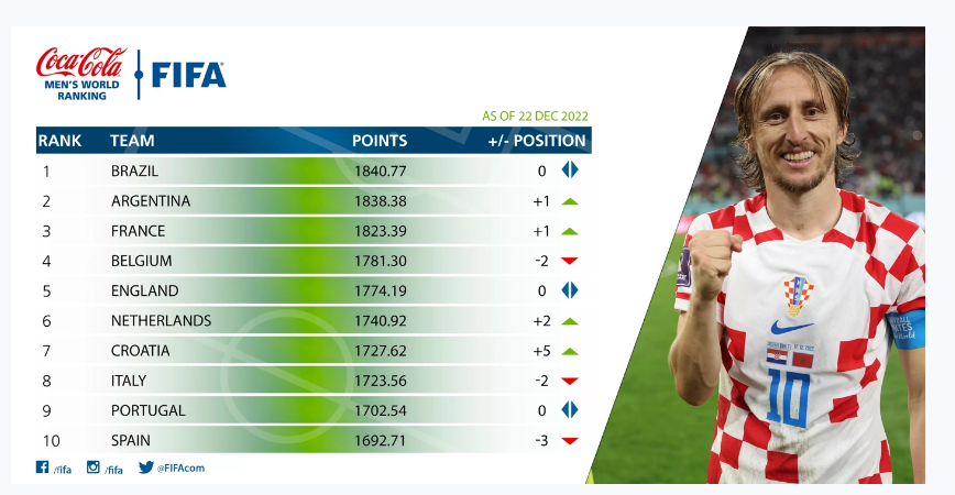 FIFA World Ranking 2022, Teams, Players, Country, List