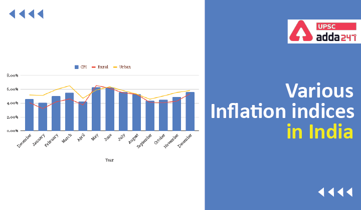 Various Inflation Indices in India