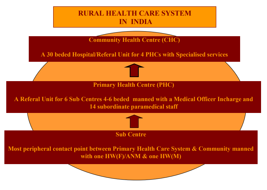Analysis of Kurukshetra Magazine: Rural Healthcare Infrastructure
