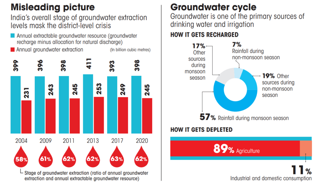 Analysis Of Down To Earth Magazine: "Overexploitation Of Groundwater in ...
