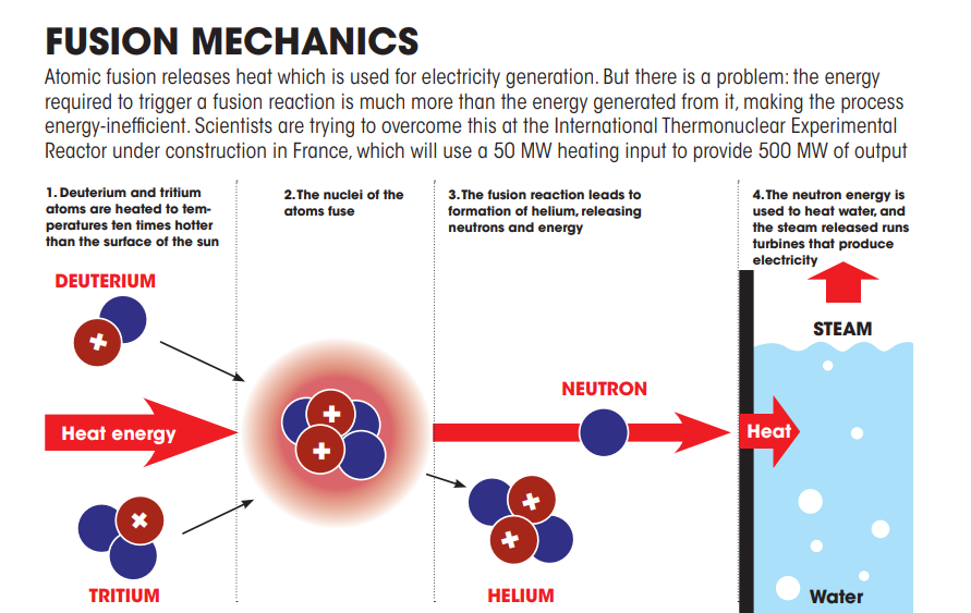 Analysis Of Down To Earth Magazine: "Nuclear Fusion Energy Code"
