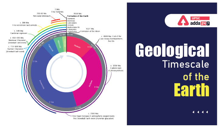 Geological Timescale of Earth-Tabular Form