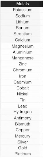 Reactivity series of Metals and Non Metals