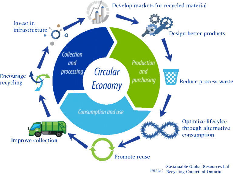 Report on Circular Economy and in Municipal Solid and Liquid Waste