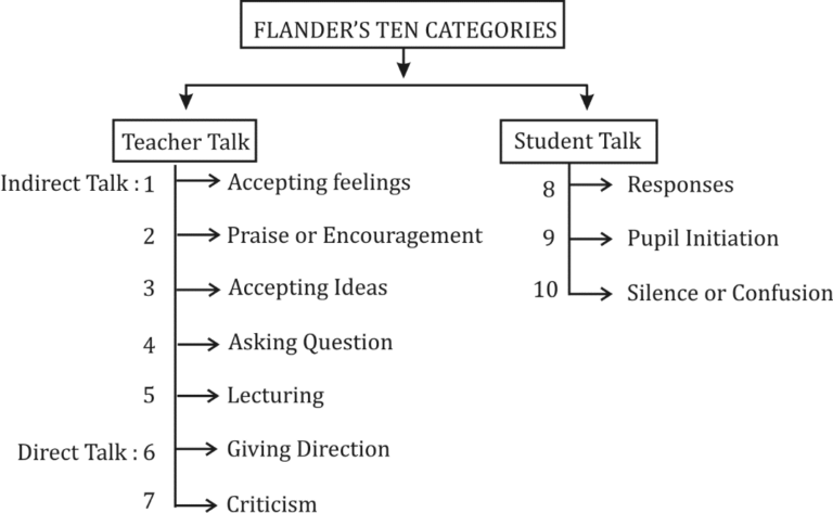 Flander's Interaction Category System (FIACS), Check All FIACS Categories