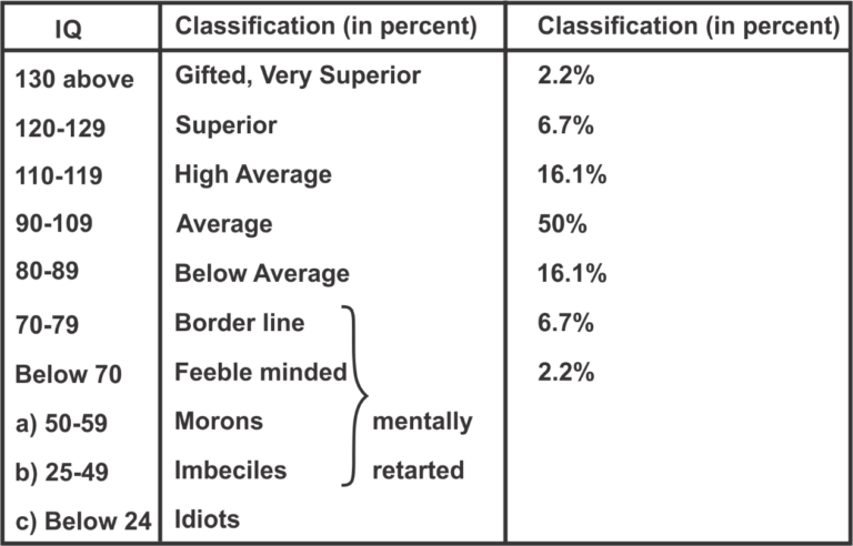 Concept Of IQ: IQ Classification Intelligent Quotient PDF in Hindi
