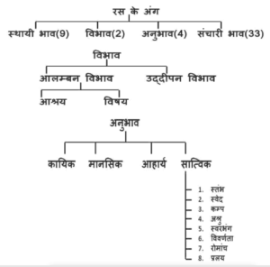 रस - परिभाषा, भेद और उदहारण, Ras in Hindi Vyakaran