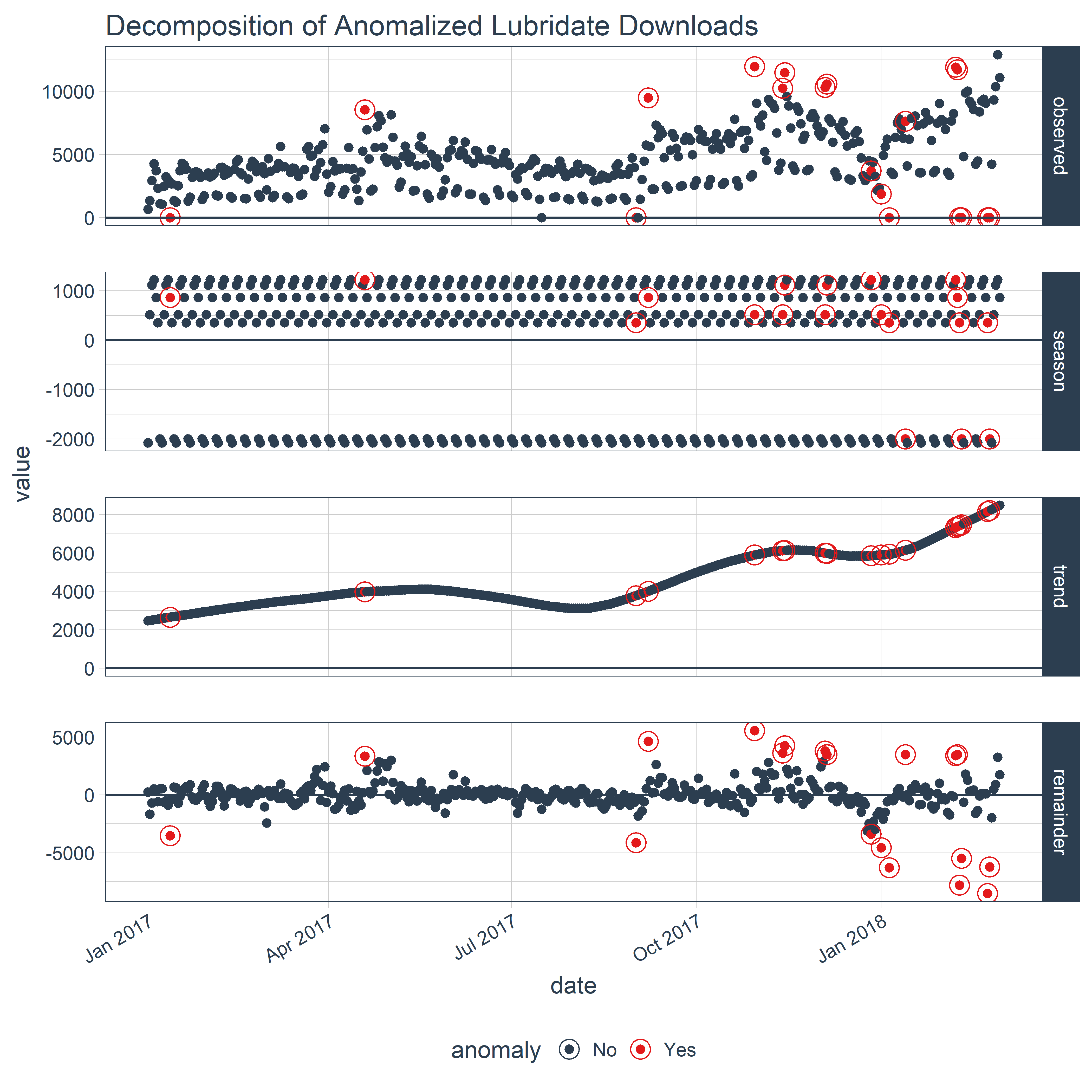 'Anomalize' is a R Package that Makes Anomaly Detection in Time Series Extremely Simple and Scalable