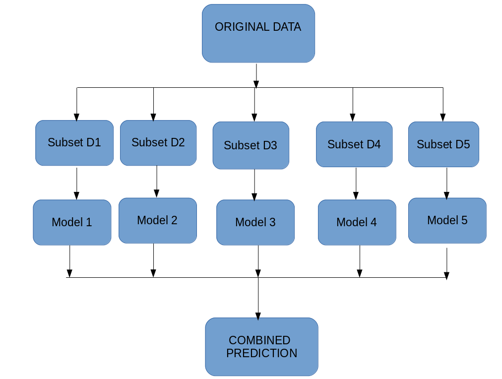 A Comprehensive Guide to Ensemble Learning (with Python codes)
