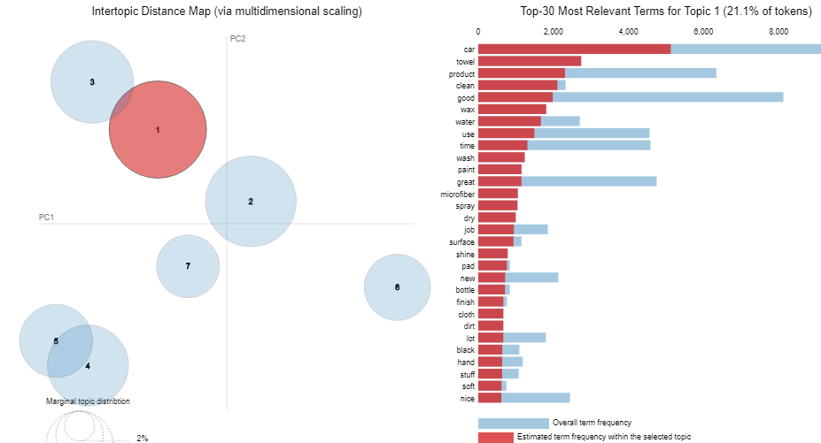 A NLP Approach to Mining Online Reviews using Topic Modeling
