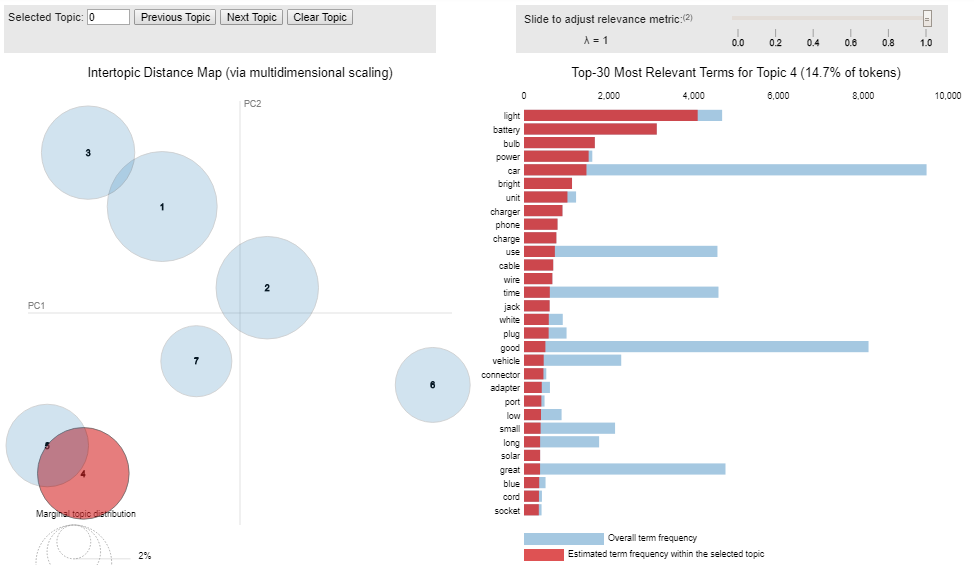 A NLP Approach to Mining Online Reviews using Topic Modeling