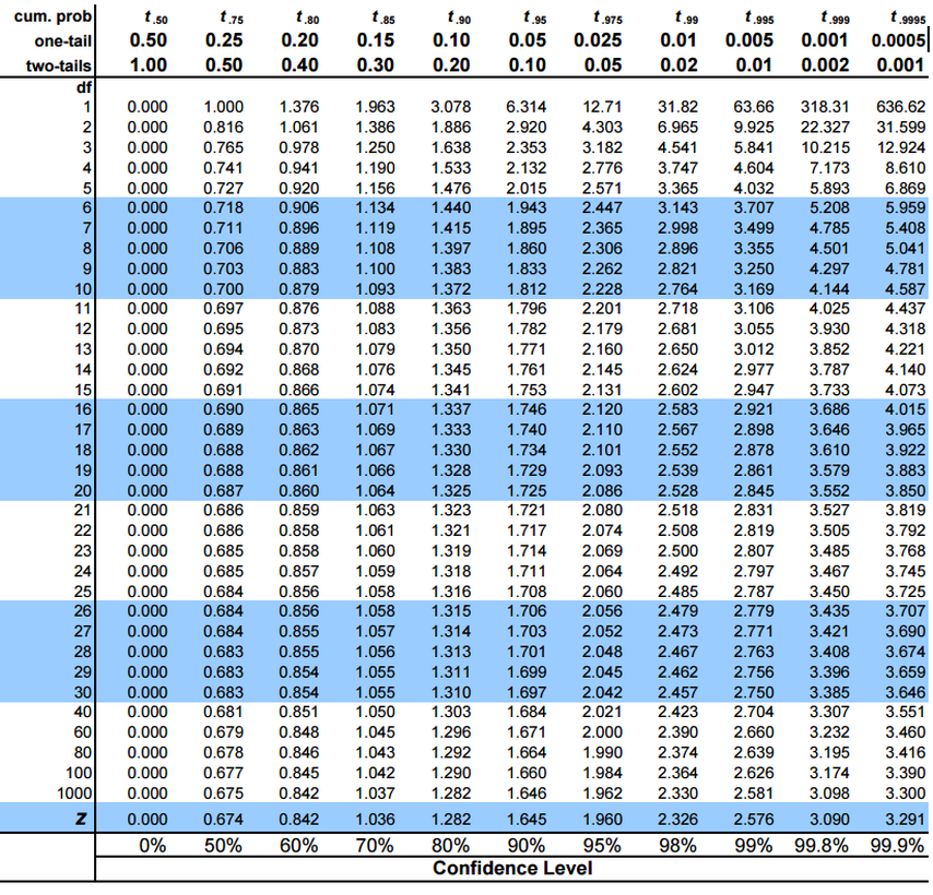 Statistics 101 Introduction To T Test And Its Different Types