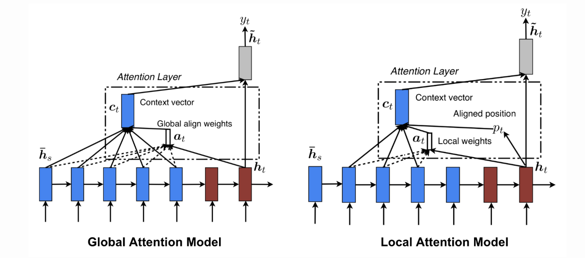 A Comprehensive Guide To Attention Mechanism In Deep Learning A Comprehensive Guide To Attention Mechanism In Deep Learning
