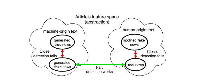 An Exhaustive Guide to Detecting Neural Fake News using NLP