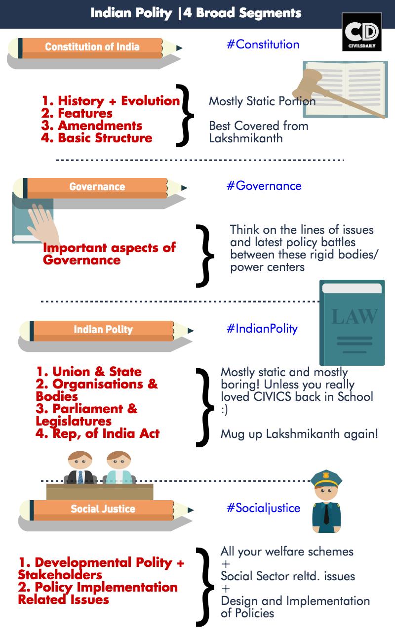 UPSC Syllabus | GS Paper 2 | IAS Prep - Civilsdaily