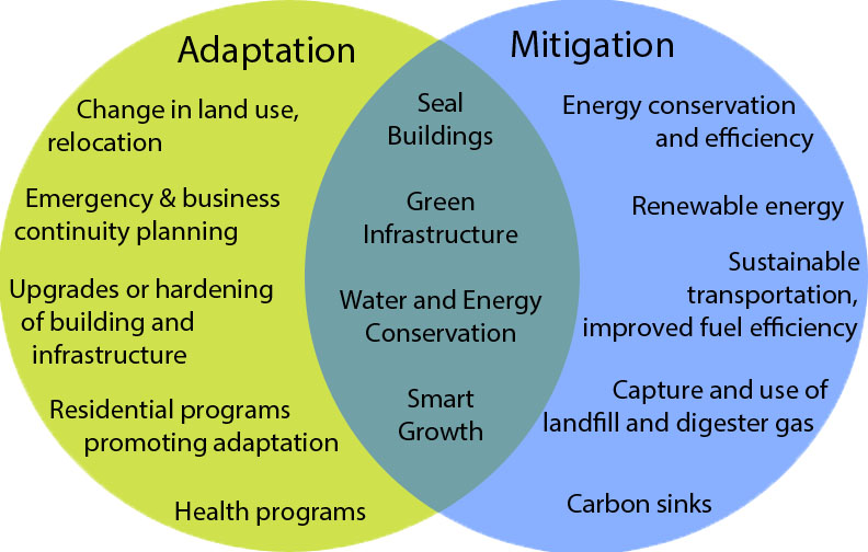 mitigation and adaptation – Civilsdaily