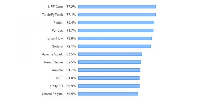 Flutter vs React Native: Which is best for your Cross Platform App in 2020?