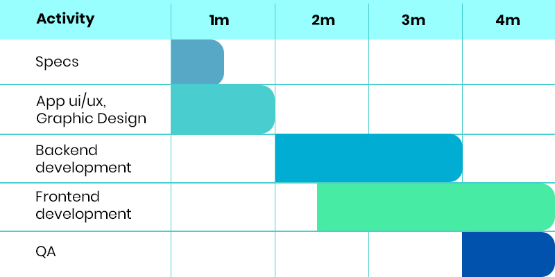 How Long Does It Take To Make An App In 2020 [With Timeline]