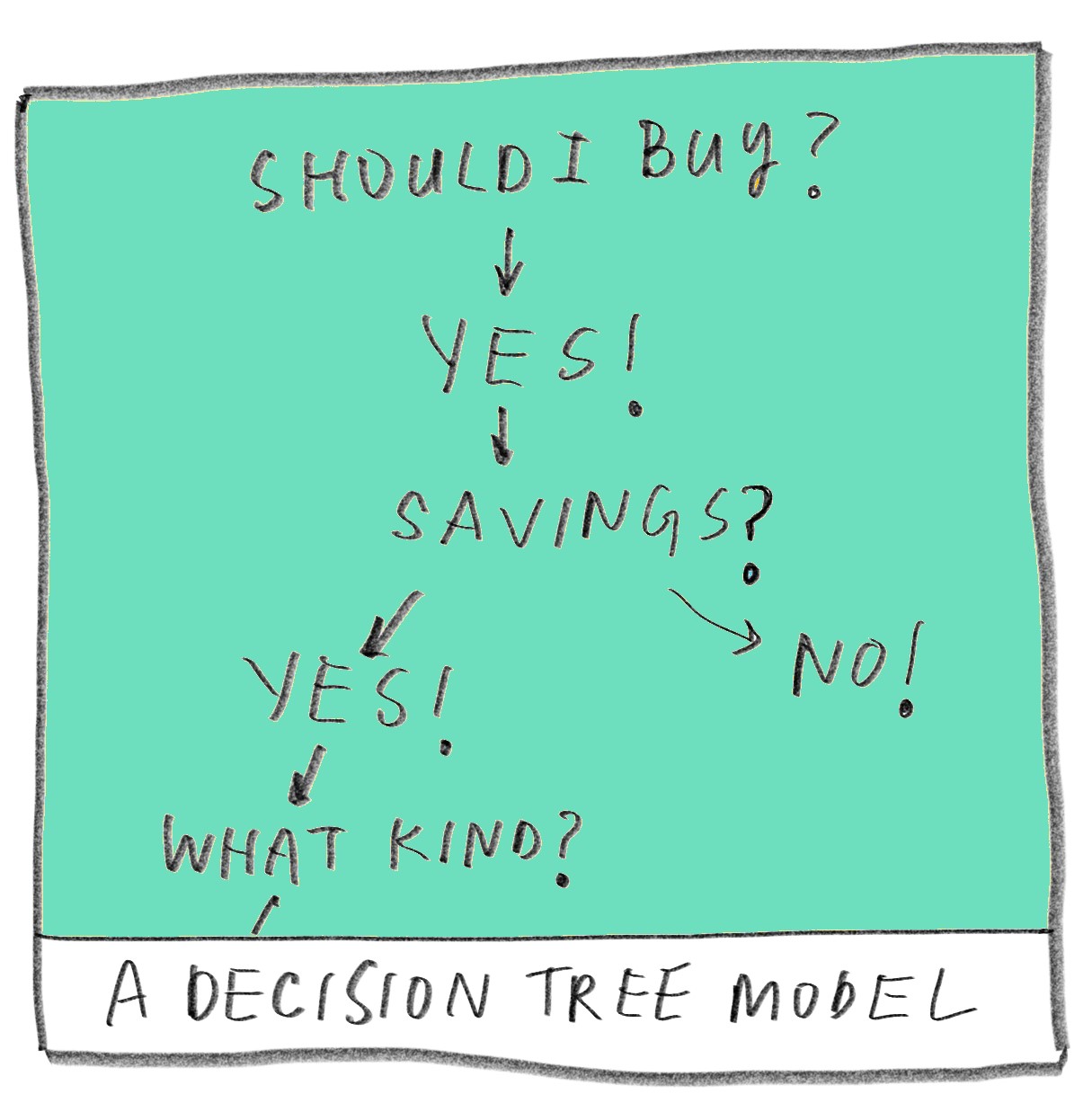 Decision Trees - Types Of Decision Tree Models - Harappa