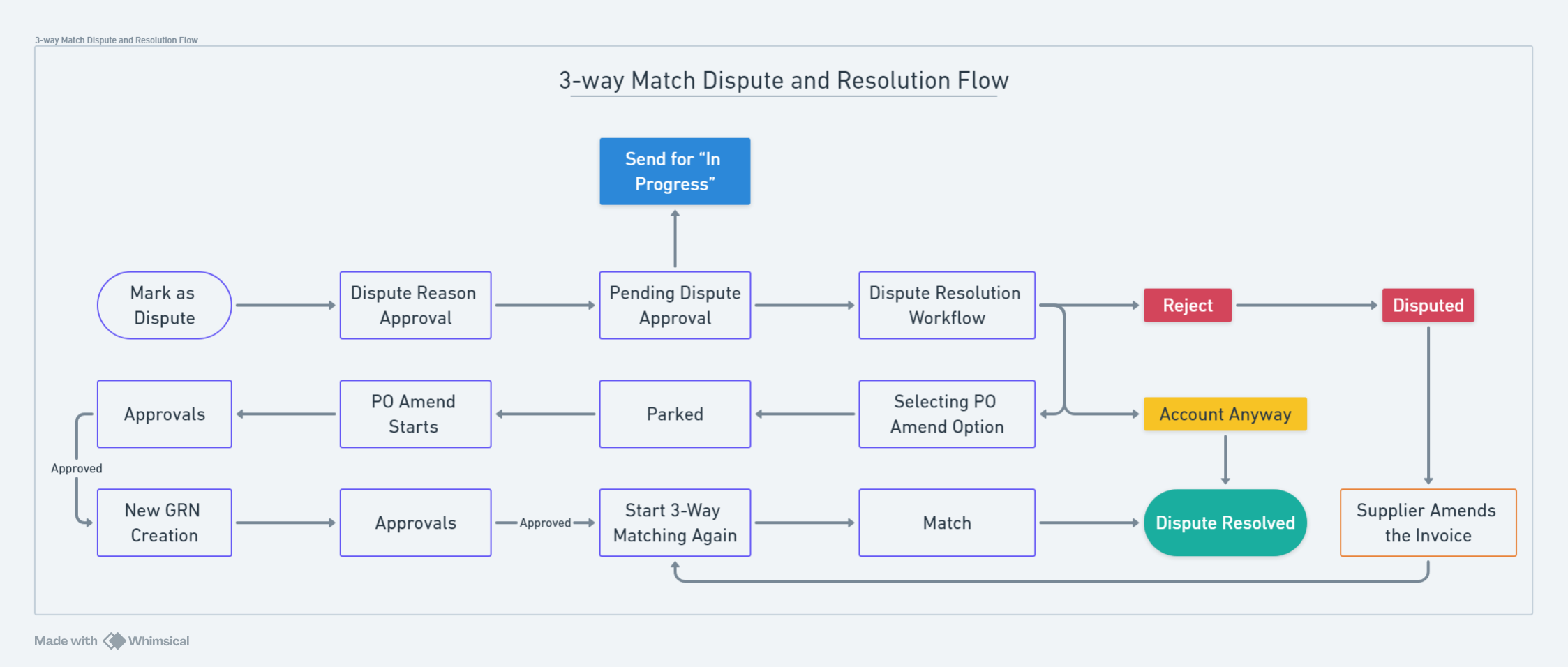 3-Way Match Handling Disputes : Aerchain.io