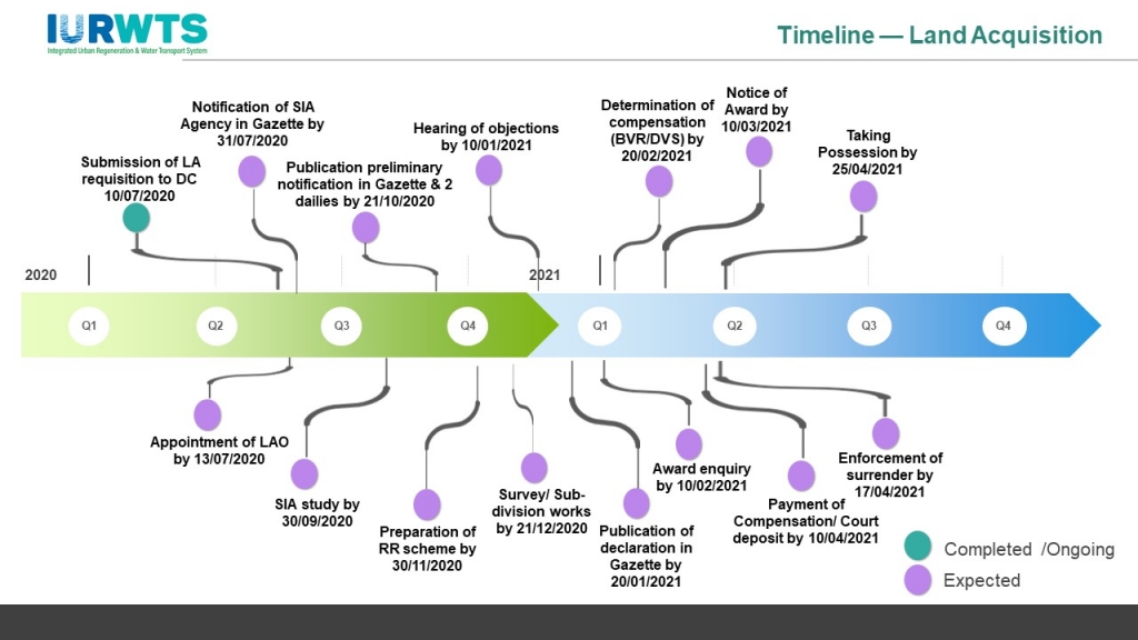 Timeline — Land Acquisition – Kochi Metro Rail Ltd.