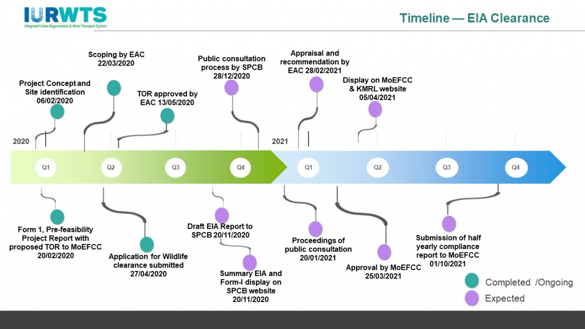 Timeline- EIA Clearance – Kochi Metro Rail Ltd.