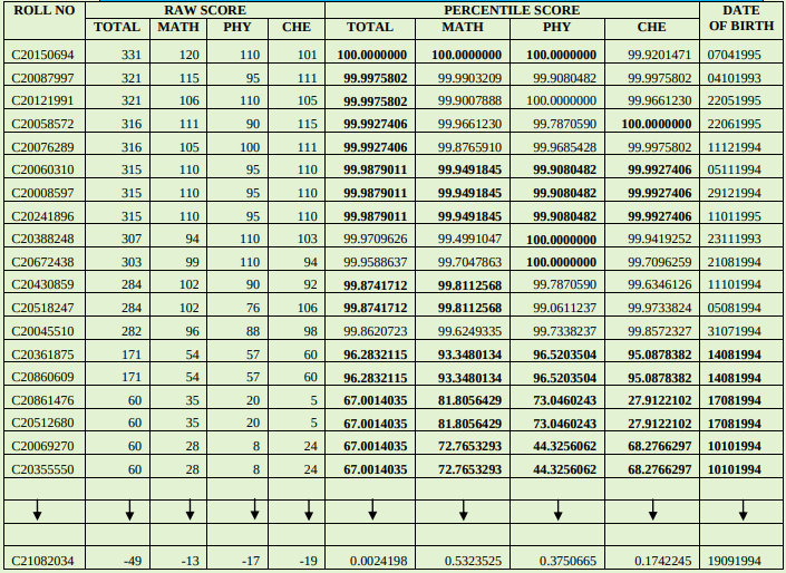 How To Calculate Raw Score From Percentile In Jee Mains Haiper