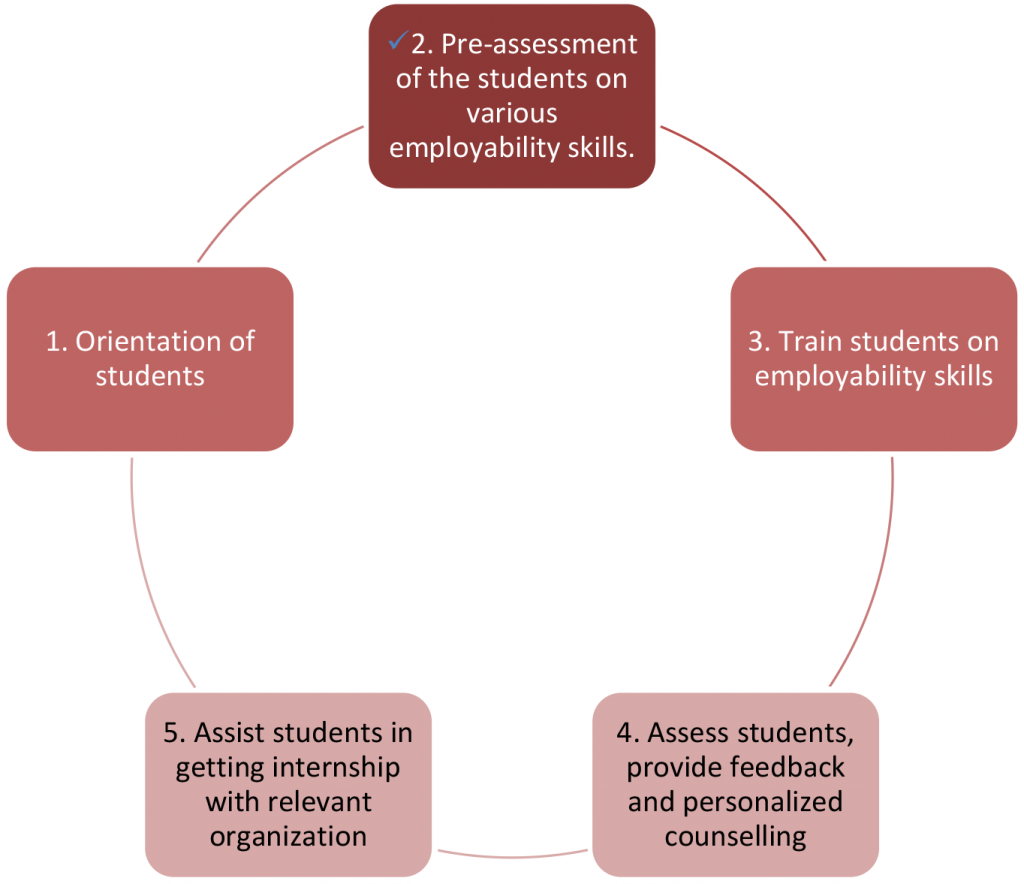 Career Development Process | Adamas University