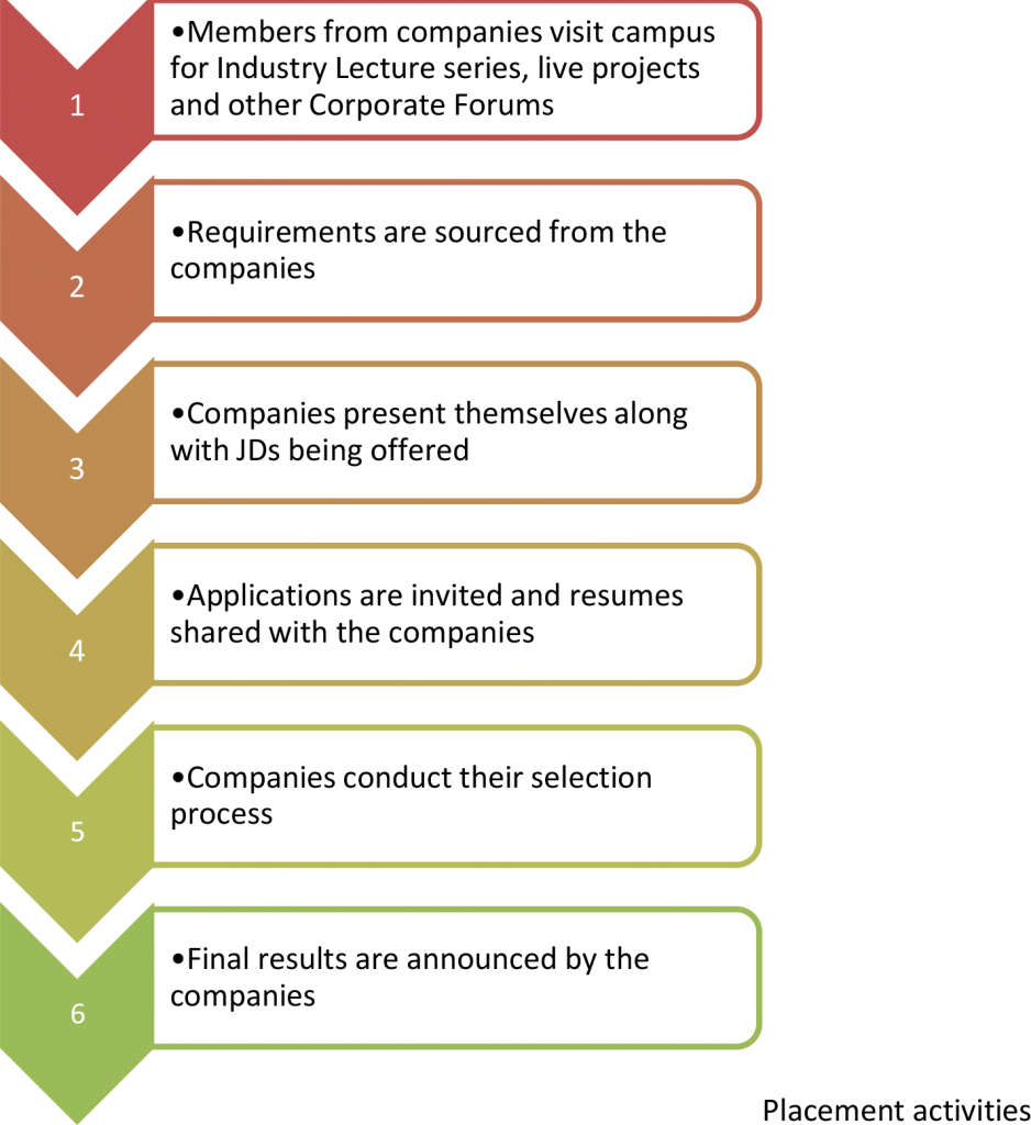 Career Development Process | Adamas University