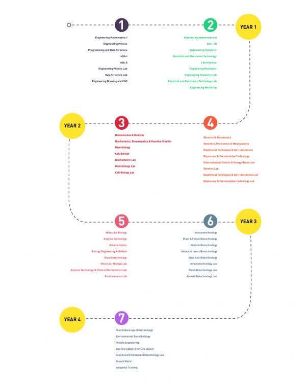 B.Tech (Biotechnology) | School of Life Science and Biotechnology