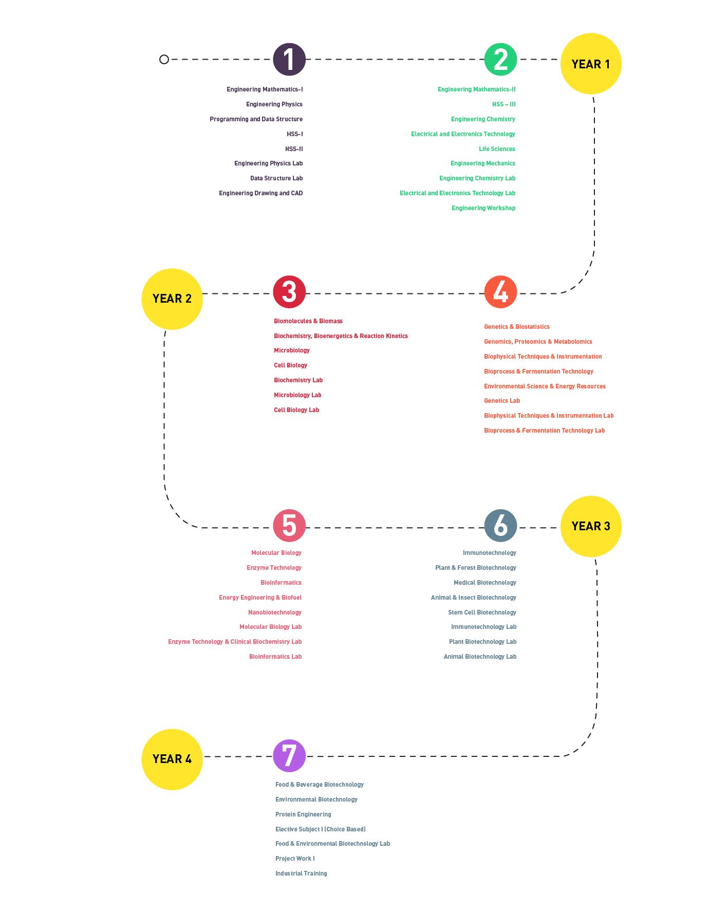B.Tech (Biotechnology) | School of Life Science and Biotechnology