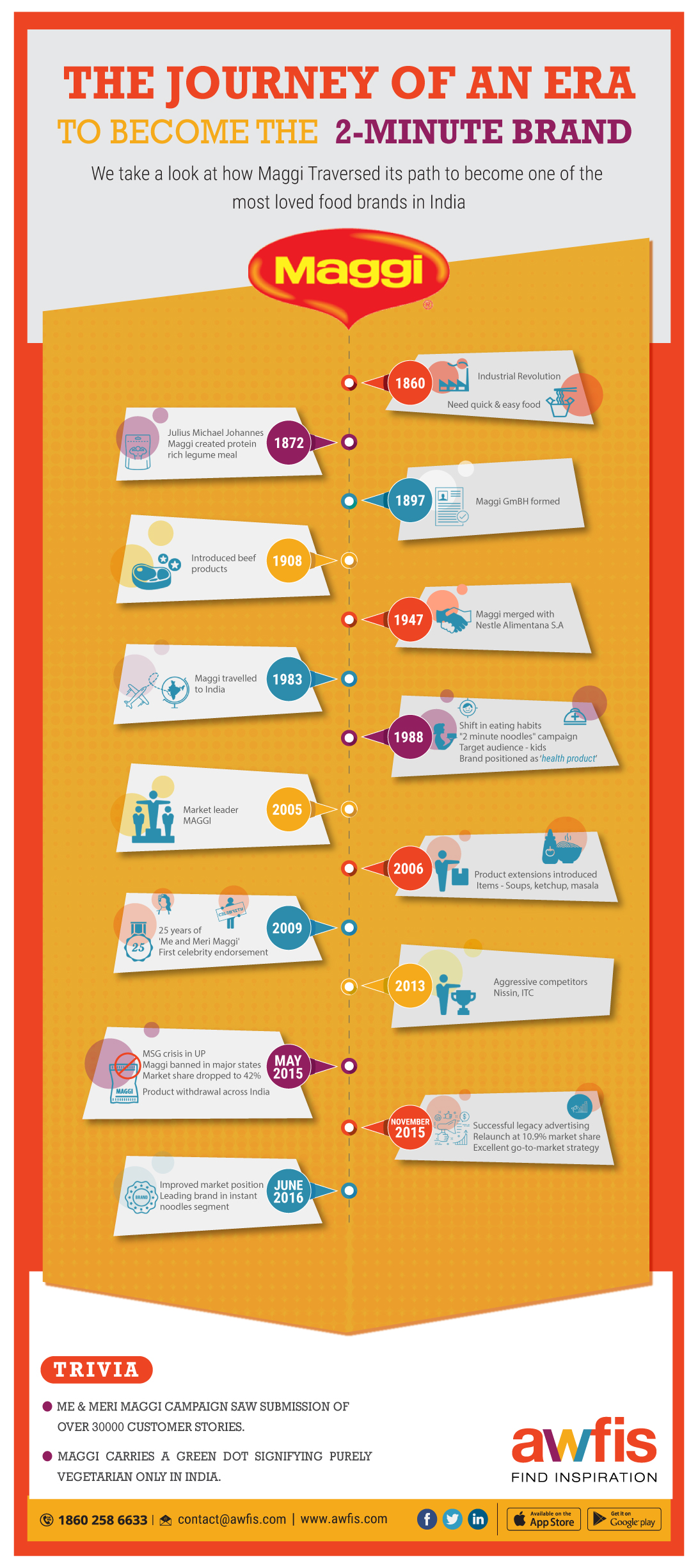 Inspiring Brand Stories by Awfis | Maggi Infographic