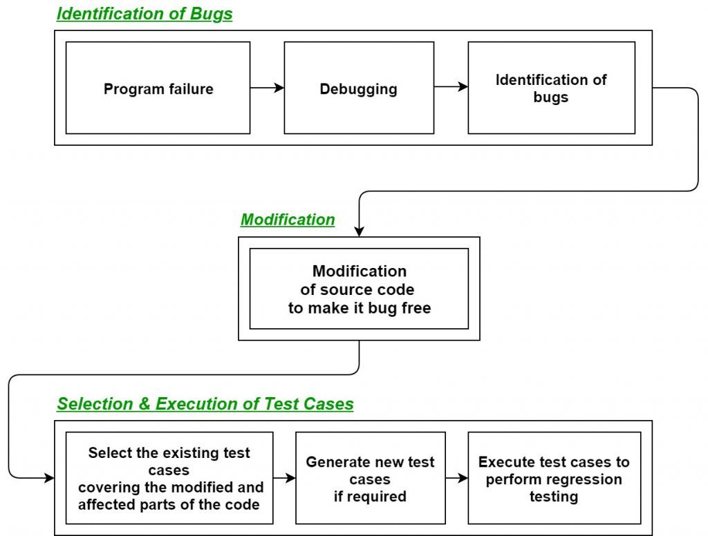 Best Practices For Regression Testing Thirdock Techkno