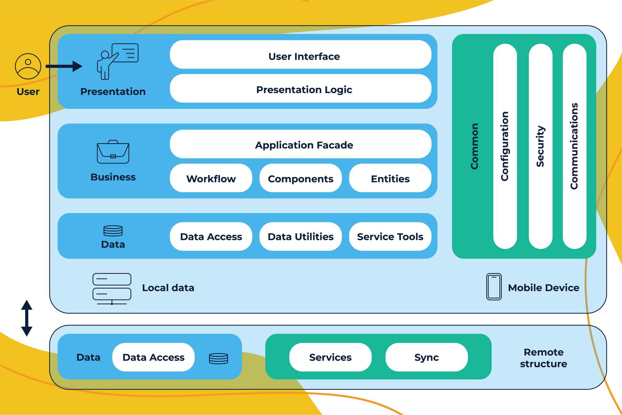 Mobile App Architecture How To Choose Best Architecture In 2024 Mobile App Architecture How To Choose Best Architecture In 2024